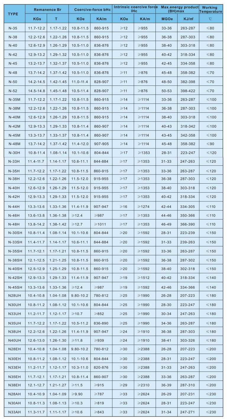 Neodymium Grade Chart - Gulf Magnets Goods Wholesalers LLC